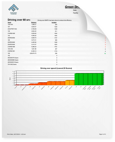 Driver Behavior Monitoring | FTSGPS